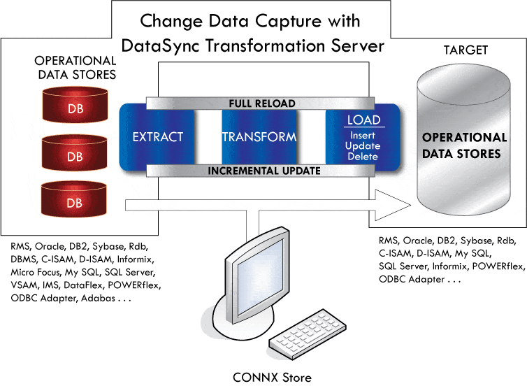 CONNX DataSync Transformation Server | Products | Generix